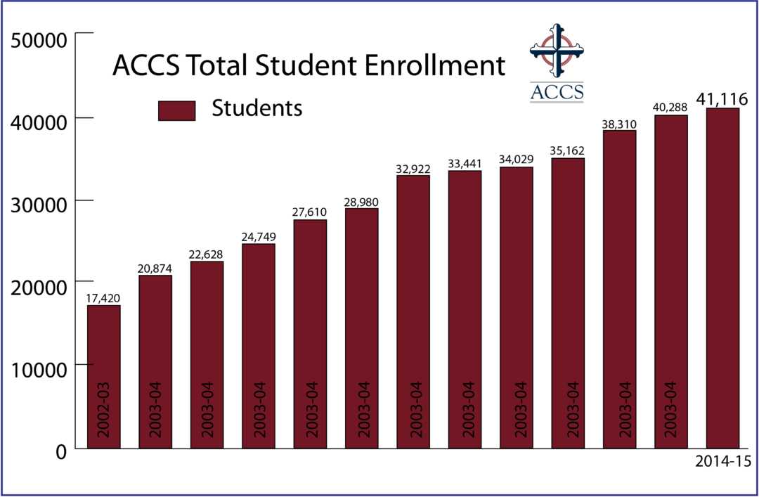 ACCS Schools Top Test Score Charts - The Classical Difference